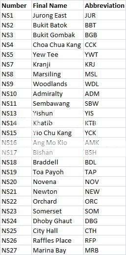 MRT | Guide to station codes | SkyscraperCity Forum