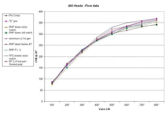 Small port cylinder head flow comparison. Surprise !!! | 460 Ford Forum